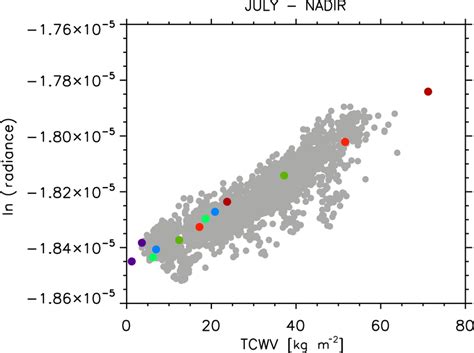 Logarithm Of Radiance Ratio At Nadir As A Function Of Tcwv In Simulated