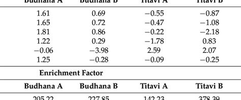 Varimax Factor Loading Matrix Eigenvalues And Variances For Sediment