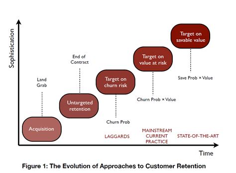 Whats The Lift Of Your Churn Model Predictive Analytics And Big