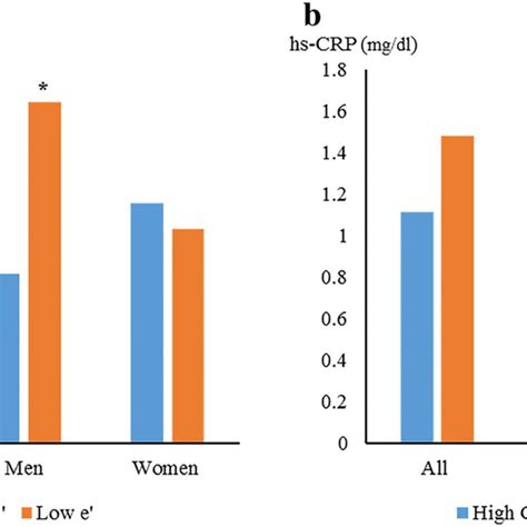 Comparison Of High Sensitivity C Reactive Protein Levels According To