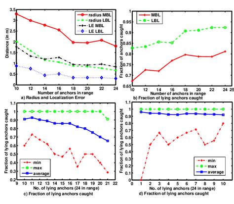 Simulation Results In The Presence Of Measurement Errors Download