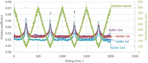 Friction Coefficient Evolutions Obtained For Different Rotation Speeds