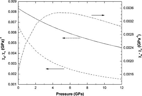 Mnga 2 Se 4 Variation Of The Compressibility Coefficients A And C And