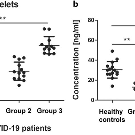 Platelet Counts A And Concentrations Of Tgf β1 B In Control