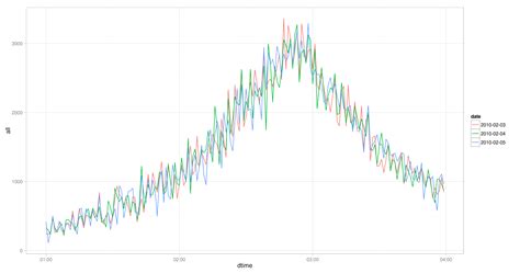r ggplot group by date and plot time in the x axis from