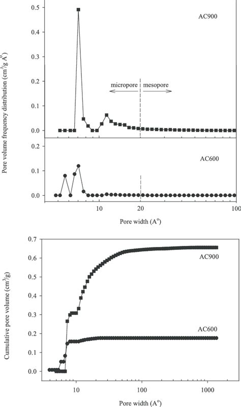 Pore Size Distribution Of Original Activated Carbons Prepared By Co 2