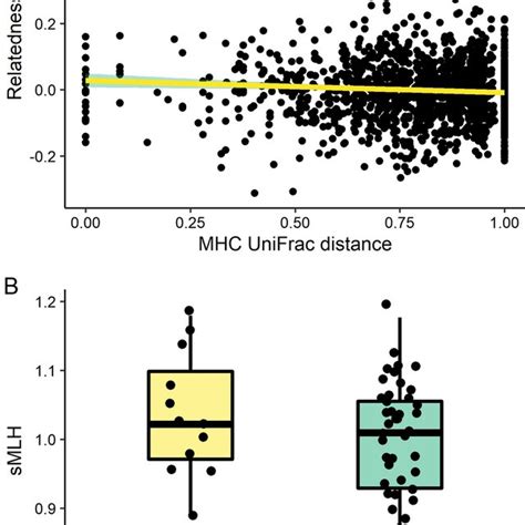 Relationship Between A Pairwise Mhc Unifrac Distance And
