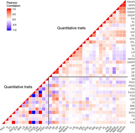 Correlation Matrix Between The Agro Morphological Traits Trait Codes