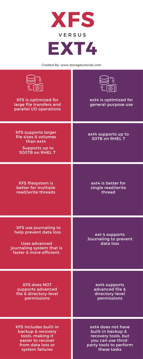 Xfs Vs Ext4 Filesystem Difference Between Xfs And Ext4