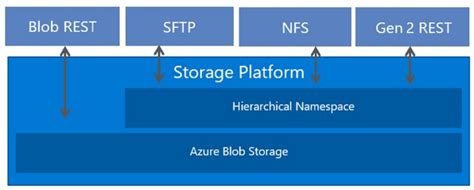 Sftp For Azure Blob Storage Now Generally Available