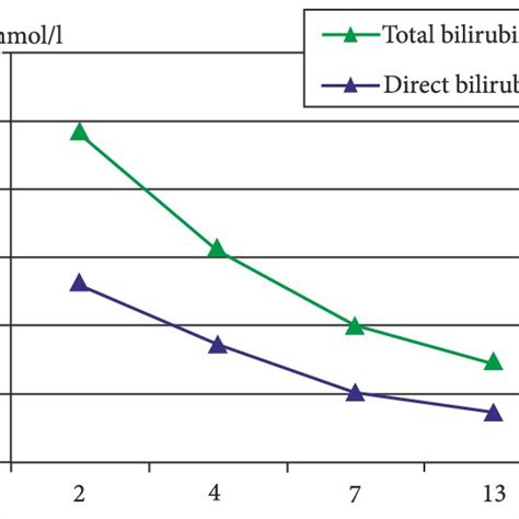 Bilirubin Part 1 Total Direct And Indirect Bilirubin