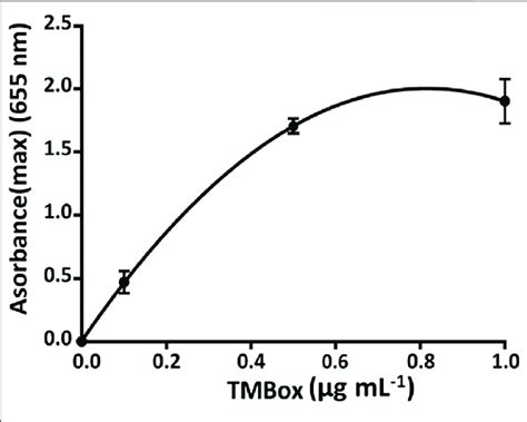 Calibration Curve Of Hrp In The Microfluidic System Using 0 1 Ml Min