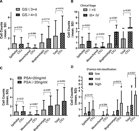 The Correlation Emt Ctc Counts With Clinical Variables Association Of
