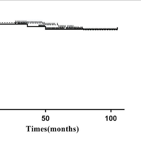 Kaplan Meier Curves For Recurrence Rate According To The Sex