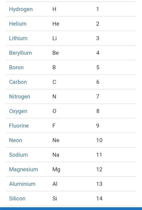 List Of 30 Elements With Atomic Number And Mass And Valency