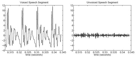 Distinction Between Voiced And Unvoiced Speech Download Scientific