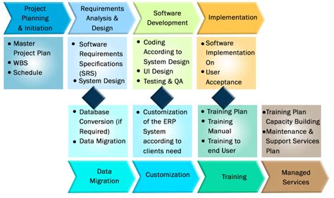 erp implementation plan pridesys it ltd