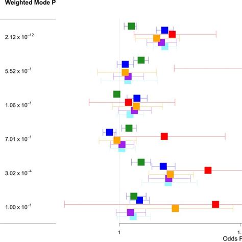 Of Bi Directional Mendelian Randomisation Mr Analyses Between
