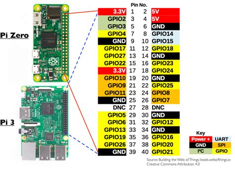allumer et éteindre une led avec la raspberry pi et python