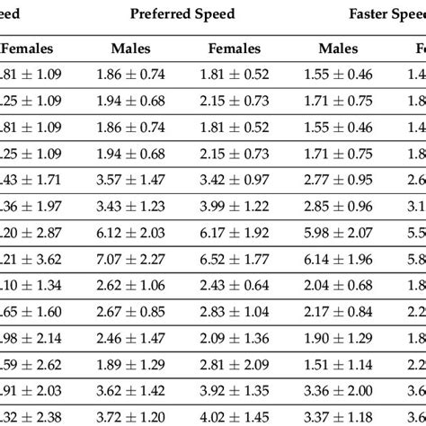 Comparison Of Gait Variability Characteristics By Age And Sex
