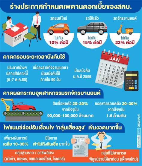 สมาคมสินเชื่อเช่าซื้อฯ เผยร่างเกณฑ์สบค คุมเพดานดบ ฉุดสินเชื่อวูบ 30