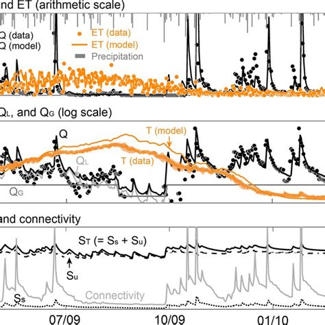 Temporal Dynamics Of A Daily Precipitation Stream Discharge Q And