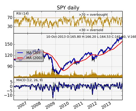 pylab examples example code finance work2 py — matplotlib 1 3 1