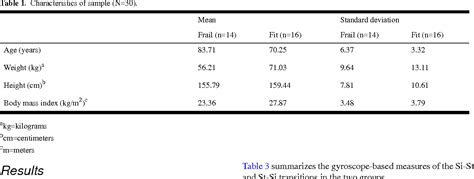 Table 1 From Differences In Trunk Accelerometry Between Frail And