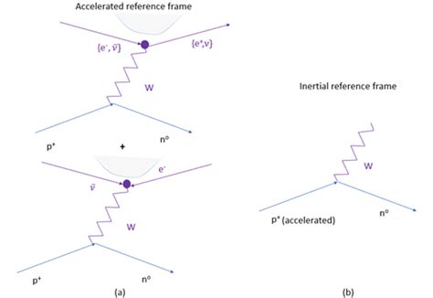 Unruh Effects Hawking Black Hole Evaporation Quantum Corrected Larmor
