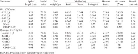 Effect Of Irrigation Scheduling And Hydrogel Levels On Yield Attributes