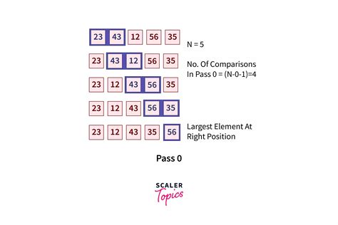 bubble sort in javascript scaler topics