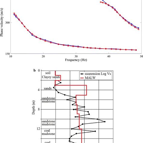 A Comparison Between The Picked Phase Velocities Labeled “measured