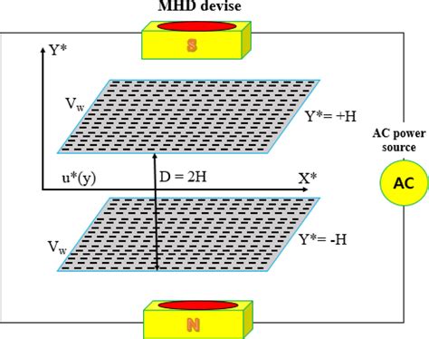 Ms Heat Transfer And Mhd Flow Of Non Newtonian Maxwell Fluid Through
