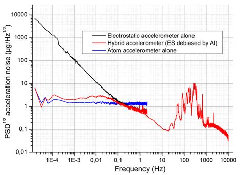 A Root Square Of Power Spectral Density Acceleration Noise For The