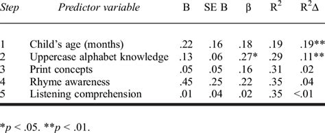 Summary Of Hierarchical Multiple Regression Analysis With Emergent