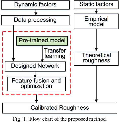 Figure 1 From A Hybrid Approach For Surface Roughness Prediction Based
