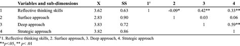 Arithmetic Mean Standard Deviation And Correlation Analysis Findings