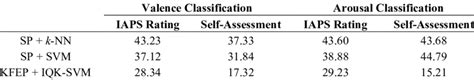 Comparison Of Average Error Rates In Between The Classification