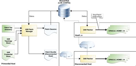 overview of oracle identity and access management lifecycle tools for