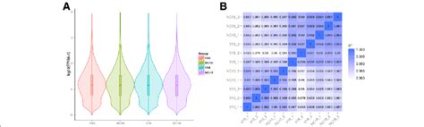 The Quality Assessment Of Rna Seq A Violin Diagram Of The Distribution