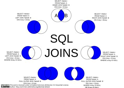 learn sql what are joins and how to use them with example mysql
