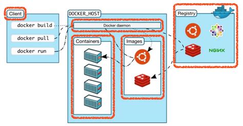 docker 이해