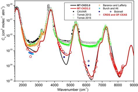 Amt Relations The Water Vapour Self Continuum Absorption In The