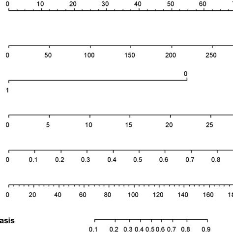 Us Radiomics Nomogram Was Used To Predict The Large Number Clnm In Ptc