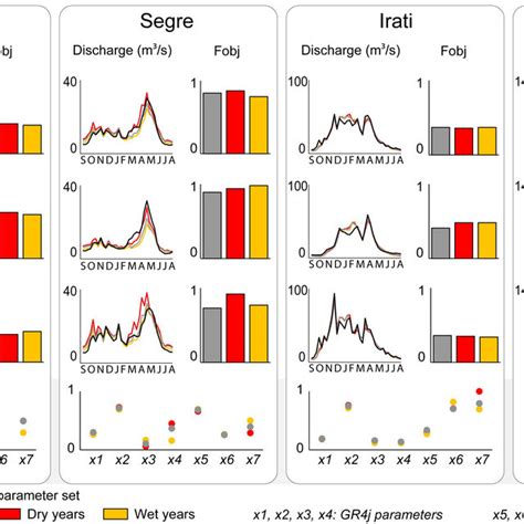 Cross Calibration Validation Of The Hydrological Model A Seasonal