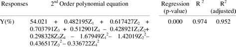 The Fitted Quadratic Model In Terms Of Coded Variables For Y