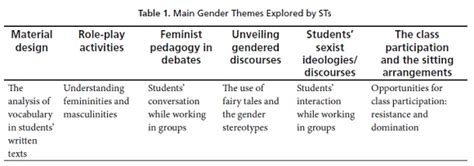 A Learning Experience Of The Gender Perspective In English Teaching