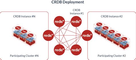 a foundational look at redis distributed database structure