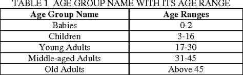 [pdf] Facial Age Group Classification Semantic Scholar