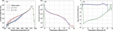 A Histograms Of The Brightness Temperature At 166 5 Ghz As Observed
